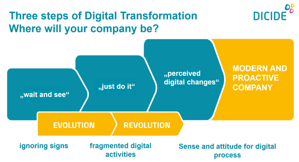 Die Digitale Transformation in drei Entwicklungsstufen Die Digitale Transformation in drei Entwicklungsstufen